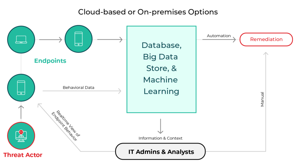 Bypassing EDR: The Evolving Tactics of Attackers