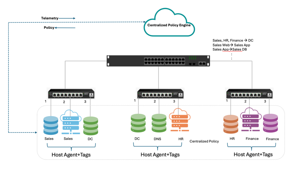Network Segmentation vs Software-Defined Microsegmentation Network Segmentation vs Software-Defined Microsegmentation