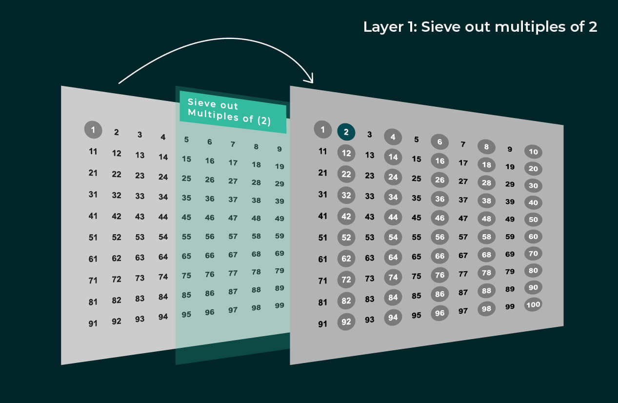 Prime Sieves to Microsegmentation: The Math Link