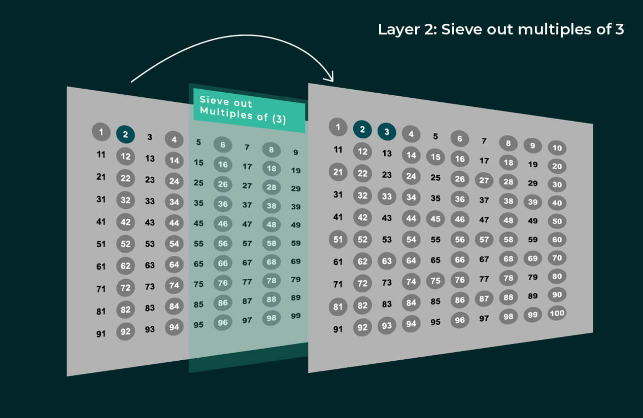 Prime Sieves to Microsegmentation: The Math Link