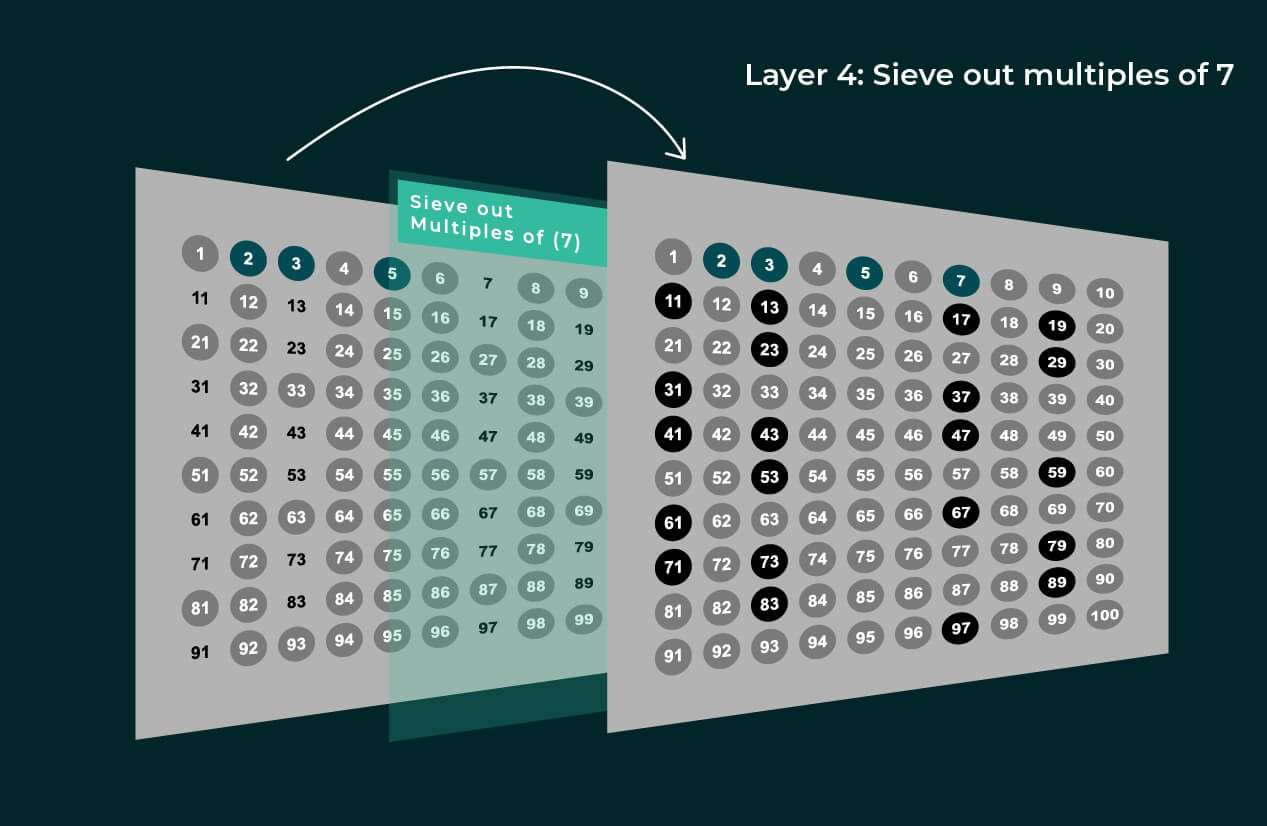Prime Sieves to Microsegmentation: The Math Link