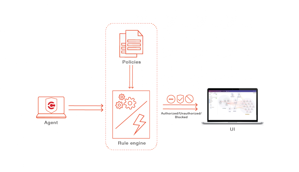 Zero Trust Visualization | East-West Traffic Visualization