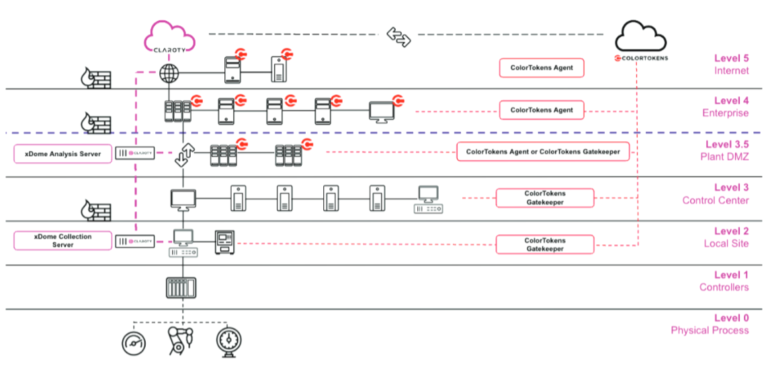 Unified IT/OT Cybersecurity with ColorTokens & Claroty