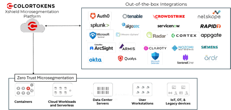 Microsegmentation Integrations for Zero Trust - ColorTokens