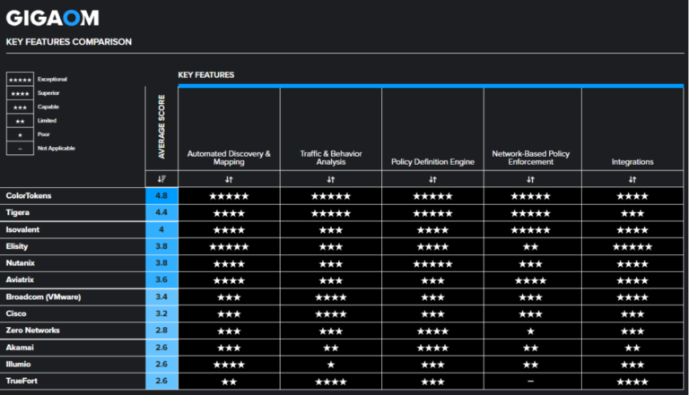 ColorTokens Tops GigaOm Radar for Microsegmentation Report