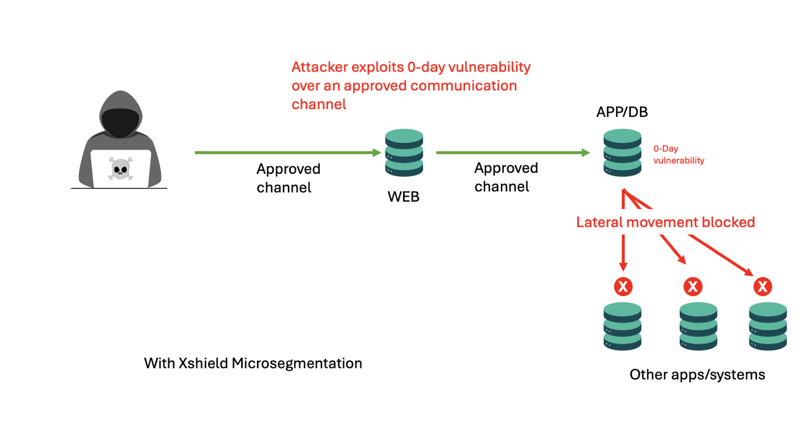 Effective Vulnerability Management with Microsegmentation