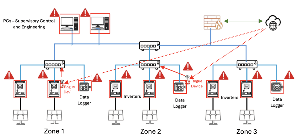 Rogue Cellular Devices Threaten Critical Infrastructure Security