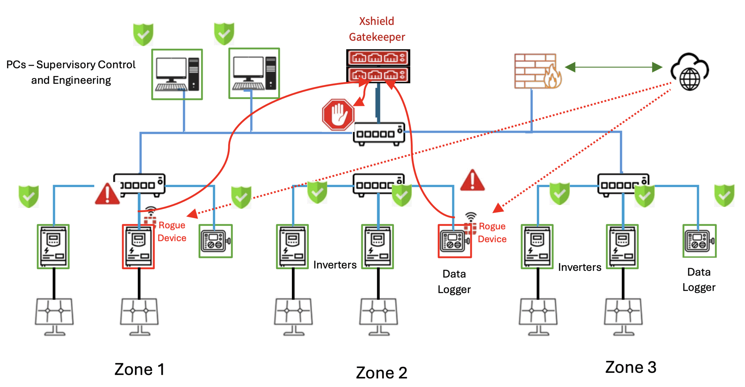 Rogue Cellular Devices Threaten Critical Infrastructure Security